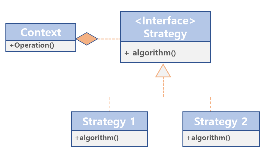 Strategy Pattern Maratom s Study Blog